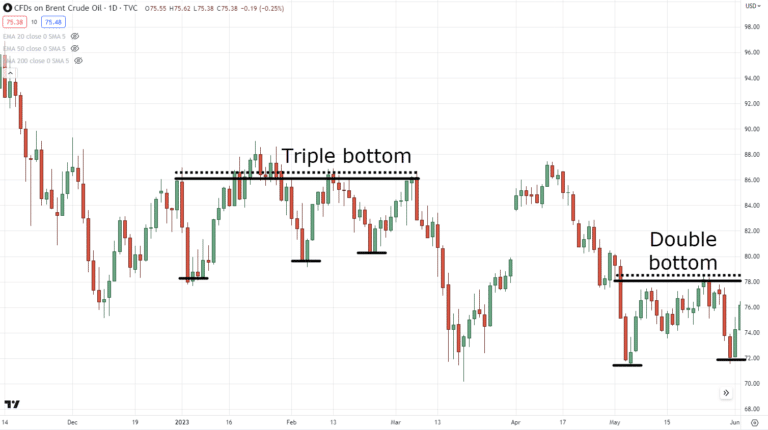 Triple Bottom Chart Pattern (The Essential Guide)