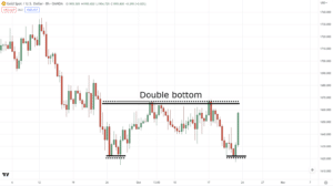 Triple Bottom Chart Pattern (The Essential Guide)