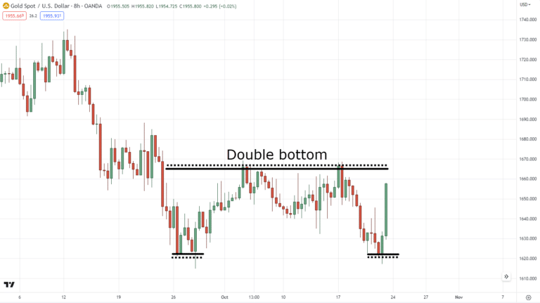 Triple Bottom Chart Pattern (The Essential Guide)