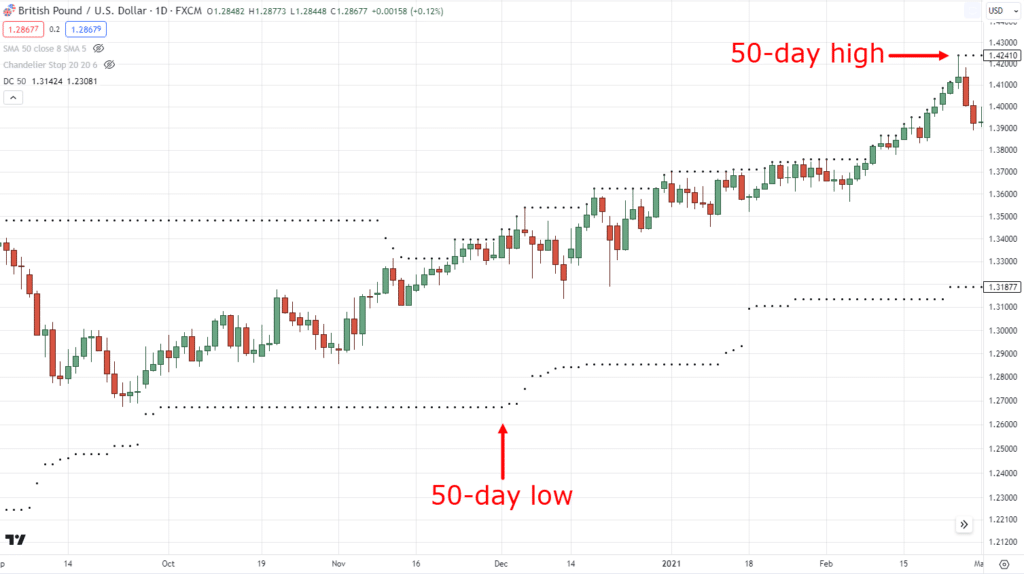 The Complete Guide to Trend Following Strategies