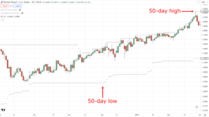 The Complete Guide to Trend Following Strategies