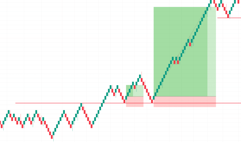 The Complete Guide To Renko Charts