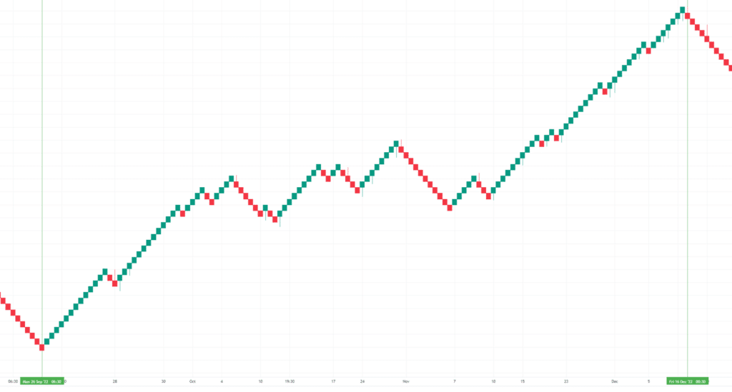 The Complete Guide To Renko Charts