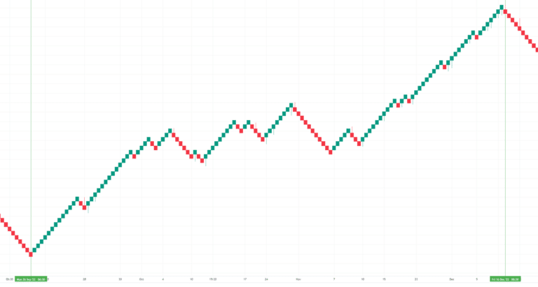 The Complete Guide To Renko Charts