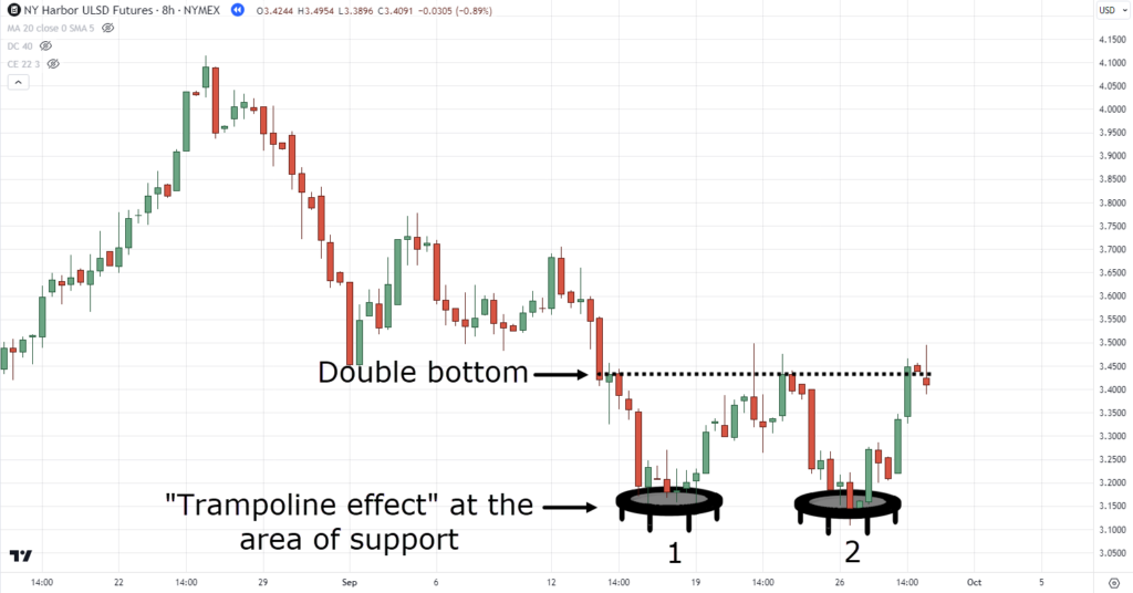How to identify trend reversal patterns (an ultimate guide)