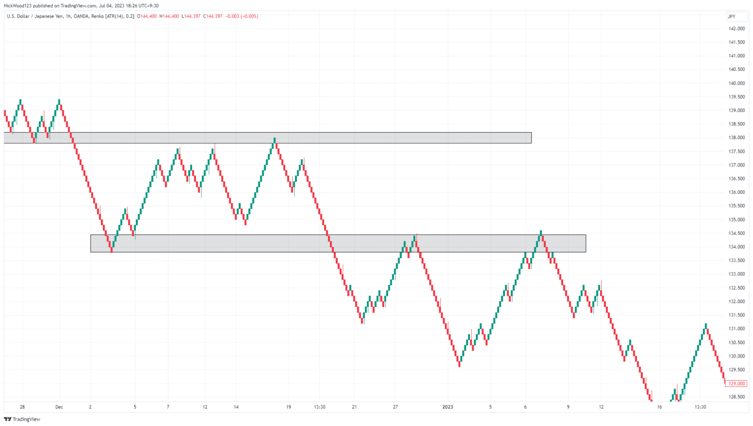 The Complete Guide To Renko Charts