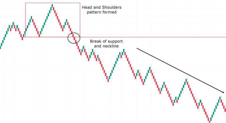 The Complete Guide To Renko Charts