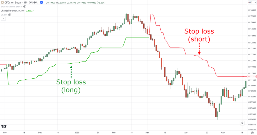 The Complete Guide to Trend Following Strategies