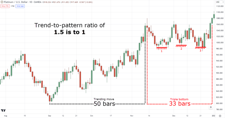 How to identify trend reversal patterns (an ultimate guide)