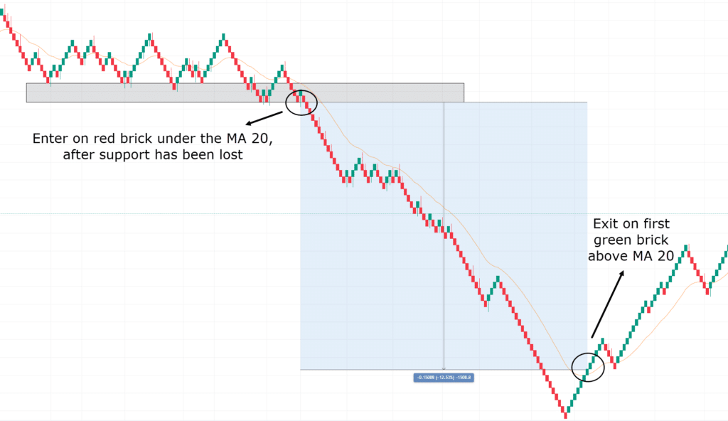 The Complete Guide To Renko Charts