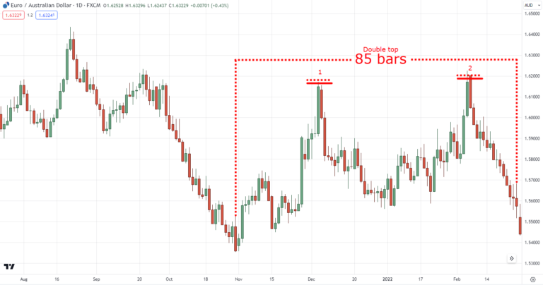 How to identify trend reversal patterns (an ultimate guide)