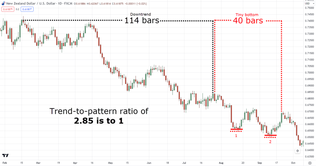 How to identify trend reversal patterns (an ultimate guide)