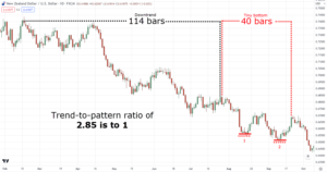 How to identify trend reversal patterns (an ultimate guide)