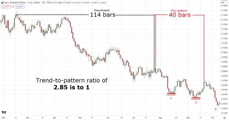 How to identify trend reversal patterns (an ultimate guide)