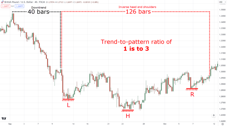 How to identify trend reversal patterns (an ultimate guide)