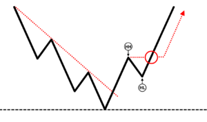 How to identify trend reversal patterns (an ultimate guide)