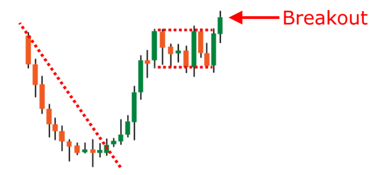 How to identify trend reversal patterns (an ultimate guide)