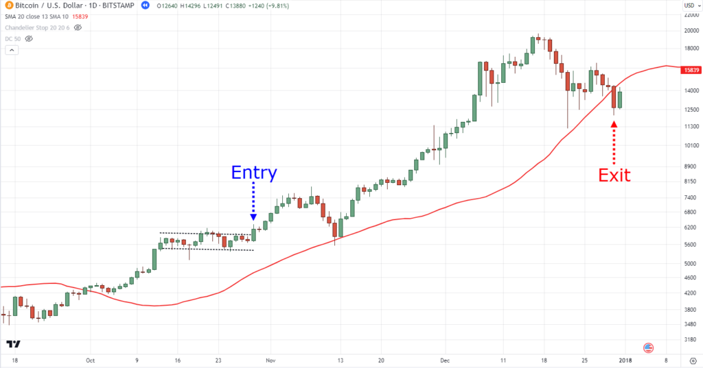 The Complete Guide to Trend Following Strategies