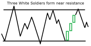 Three White Soldiers Candlestick Pattern (The Essential Guide)