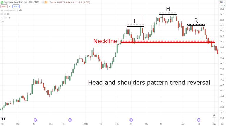 How to identify trend reversal patterns (an ultimate guide)