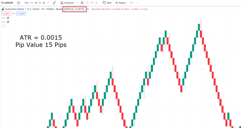 The Complete Guide To Renko Charts