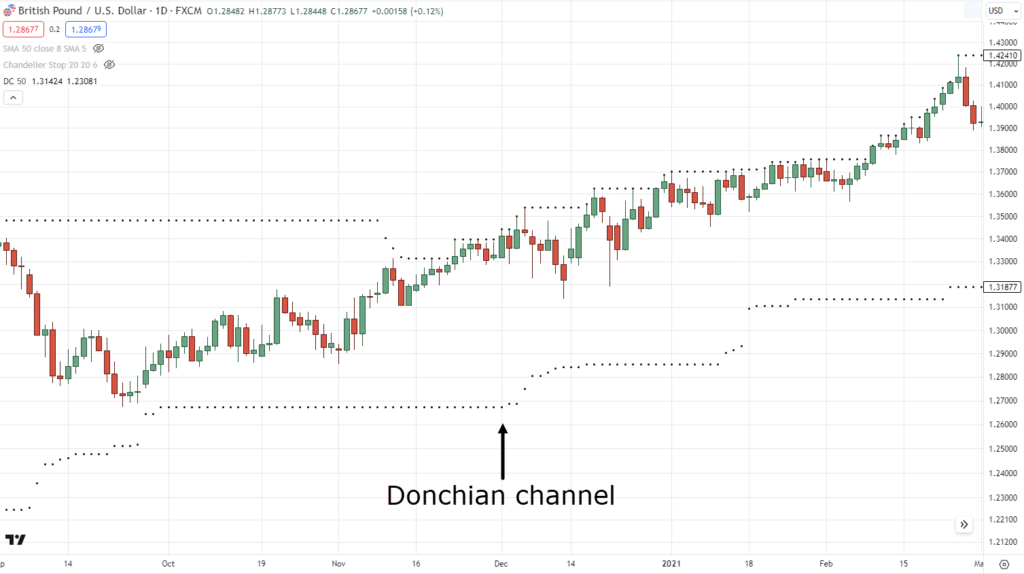 The Complete Guide to Trend Following Strategies