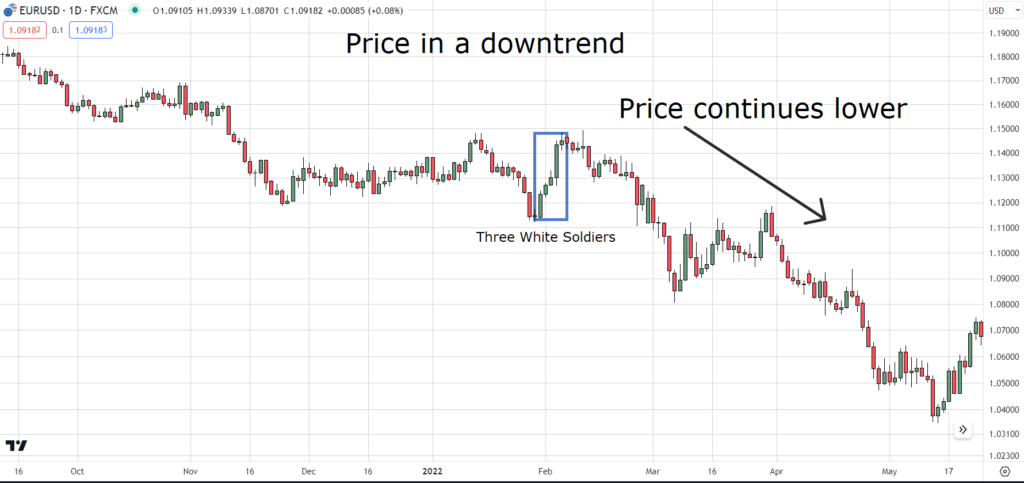 Three White Soldiers Candlestick Pattern (The Essential Guide)