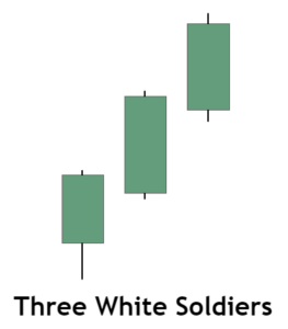 Three White Soldiers Candlestick Pattern (The Essential Guide)