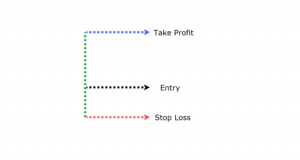 The Complete Guide To Bracket Orders | TradingwithRayner