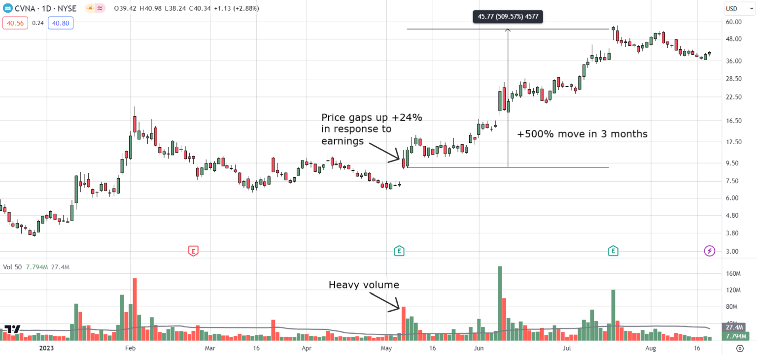 Parabolic Stock Trading Strategy (The Essential Guide)