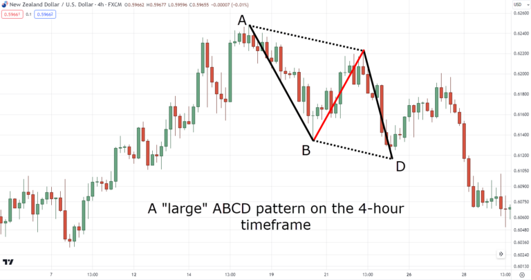 The Essential Guide to Mastering the ABCD Pattern in Trading