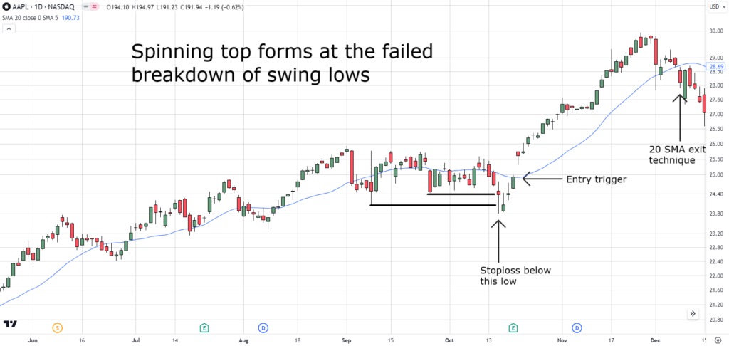 The Definitive Guide To Spinning Top Candlestick Pattern