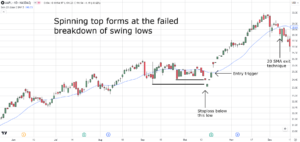 The Definitive Guide To Spinning Top Candlestick Pattern