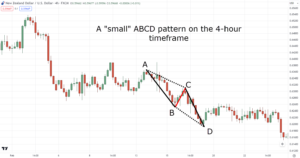 The Essential Guide to Mastering the ABCD Pattern in Trading