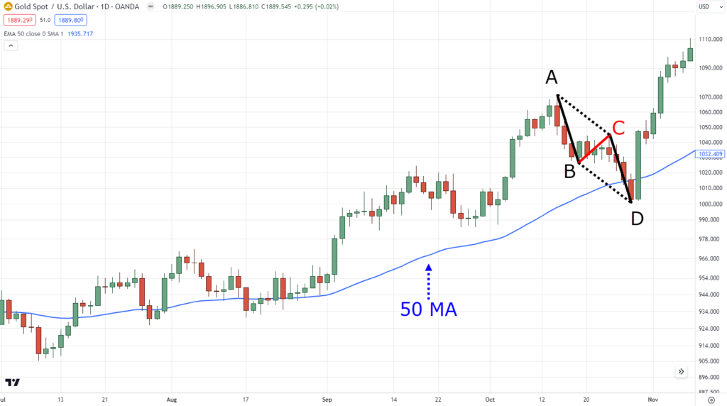 The Essential Guide to Mastering the ABCD Pattern in Trading