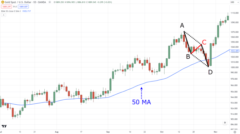 The Essential Guide to Mastering the ABCD Pattern in Trading