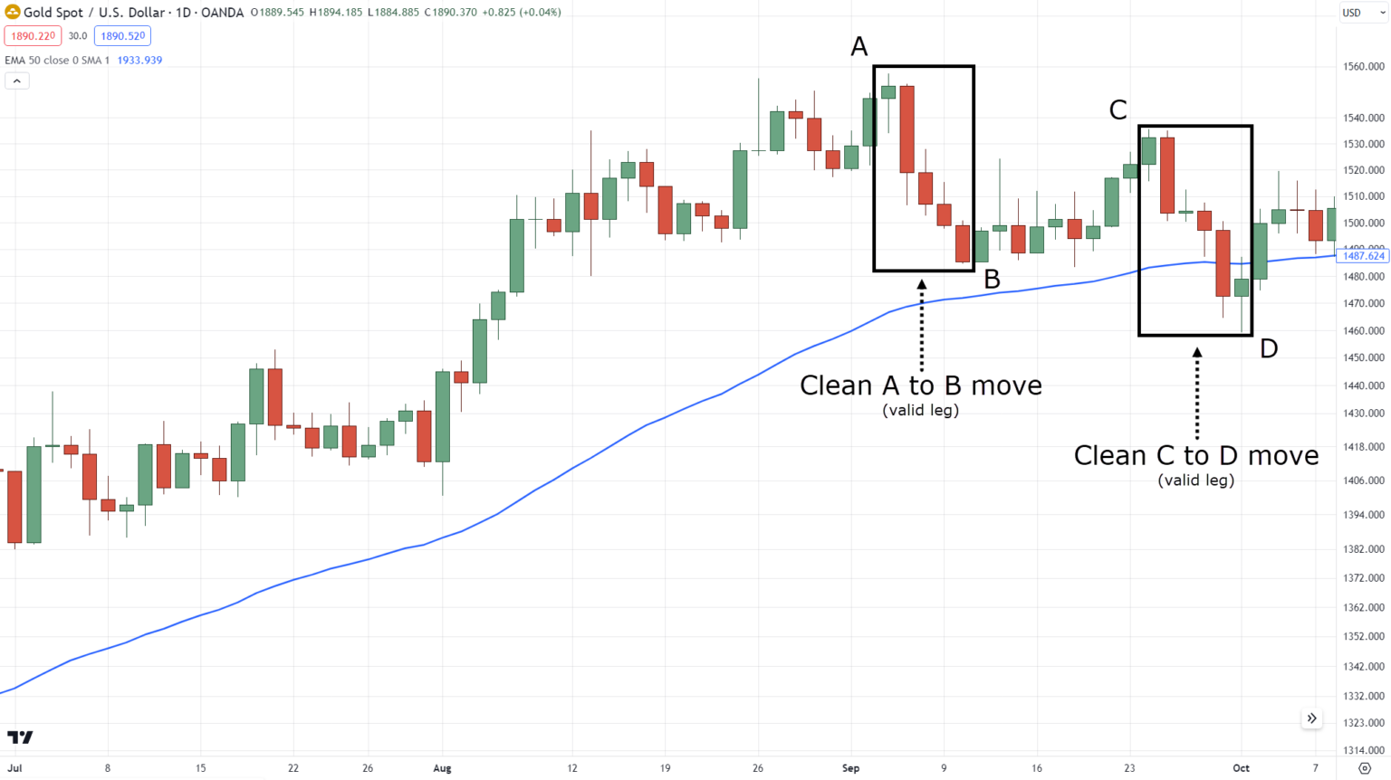 The Essential Guide to Mastering the ABCD Pattern in Trading