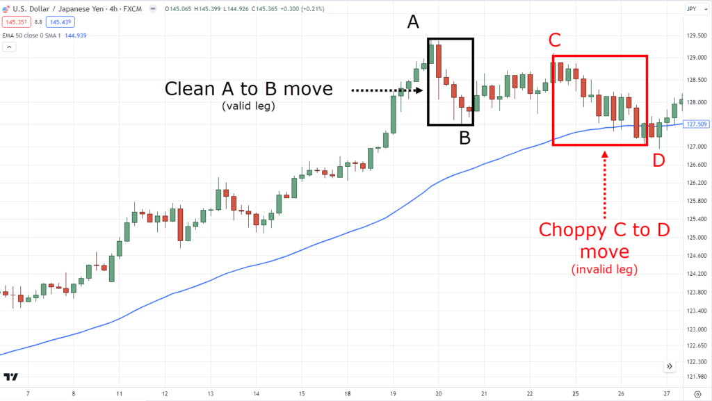 The Essential Guide to Mastering the ABCD Pattern in Trading