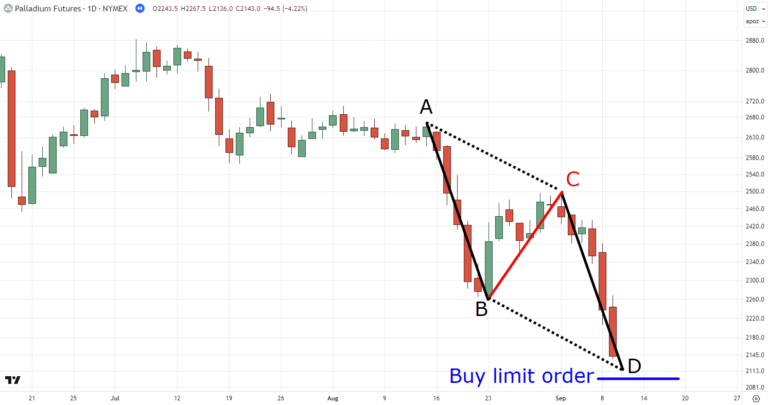 The Essential Guide to Mastering the ABCD Pattern in Trading