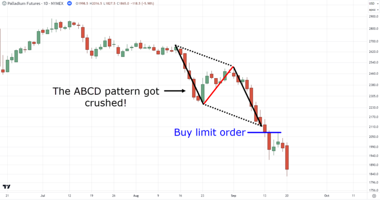 The Essential Guide to Mastering the ABCD Pattern in Trading