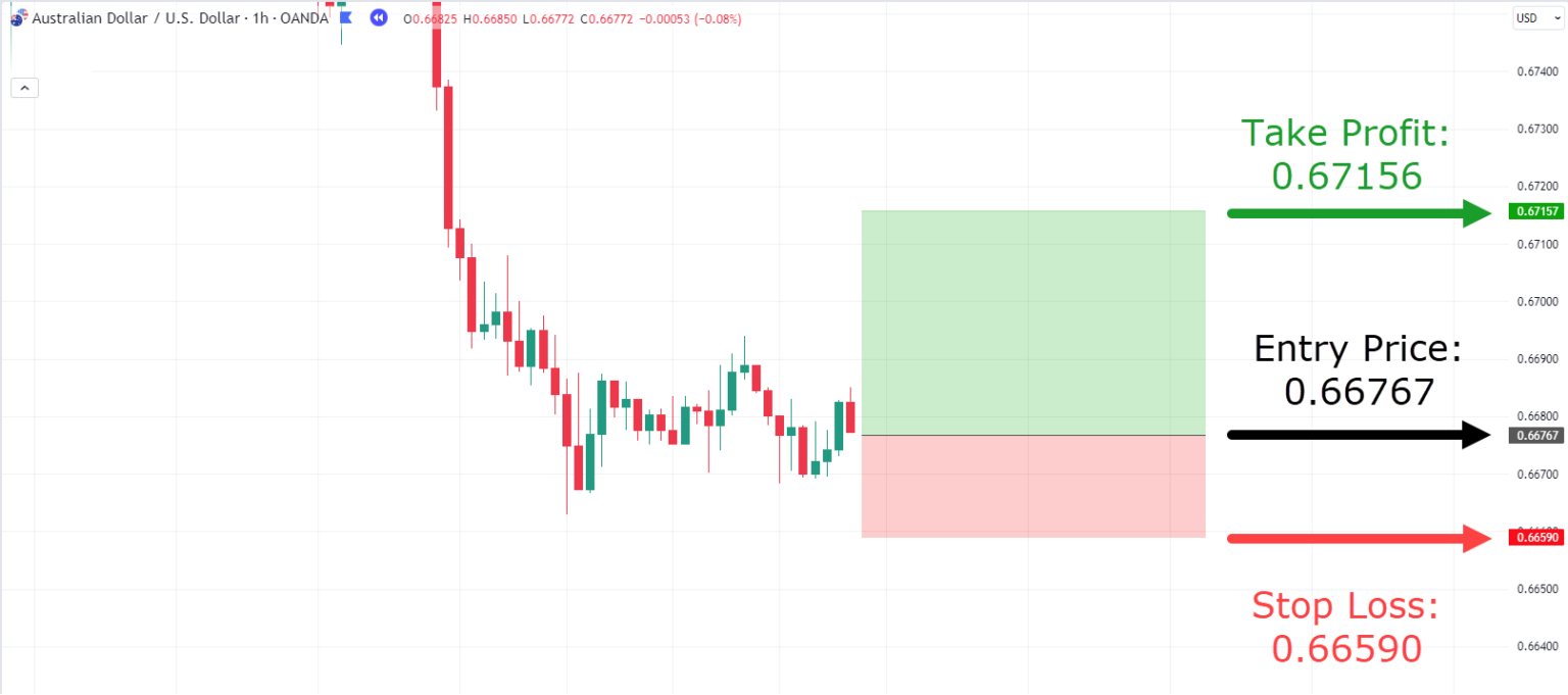 The Complete Guide To Bracket Orders | TradingwithRayner