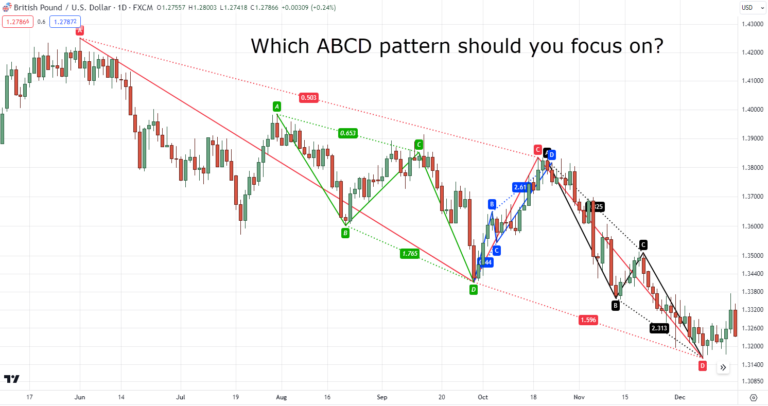 The Essential Guide to Mastering the ABCD Pattern in Trading