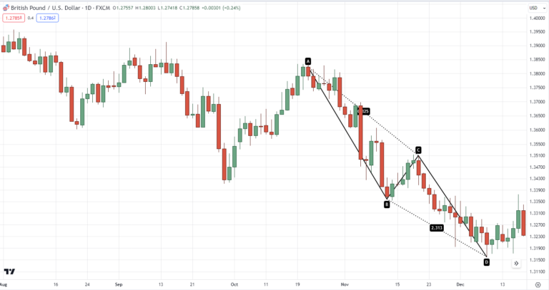 The Essential Guide to Mastering the ABCD Pattern in Trading