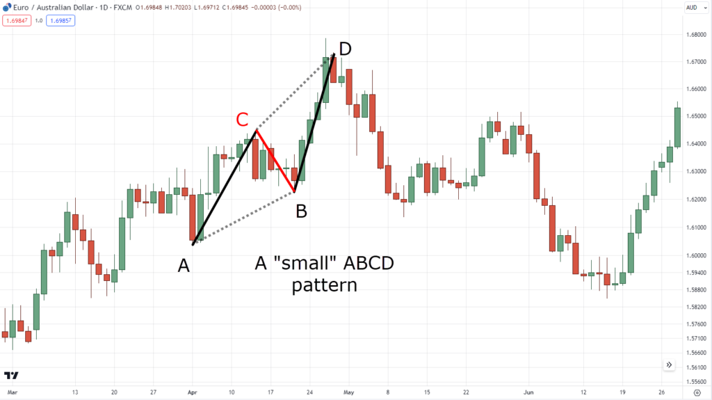 The Essential Guide to Mastering the ABCD Pattern in Trading