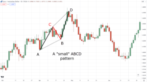 The Essential Guide to Mastering the ABCD Pattern in Trading