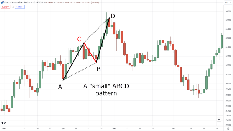 The Essential Guide to Mastering the ABCD Pattern in Trading