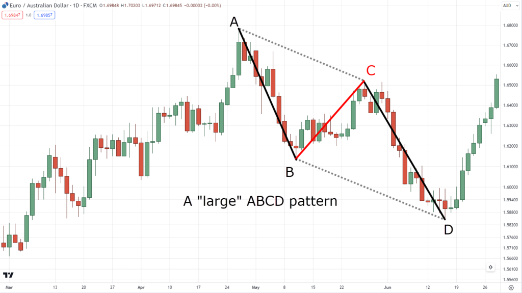 The Essential Guide to Mastering the ABCD Pattern in Trading