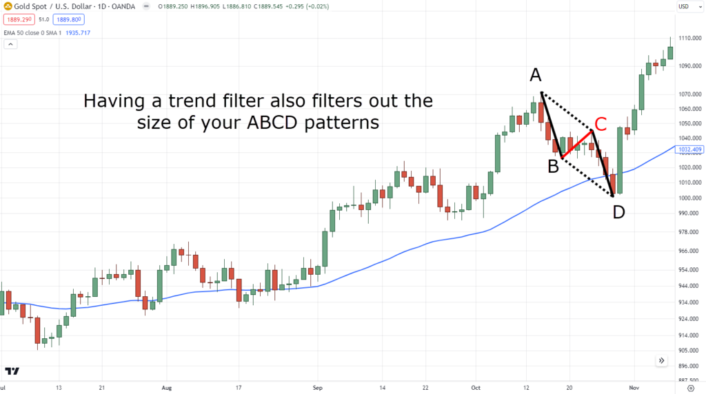 The Essential Guide to Mastering the ABCD Pattern in Trading
