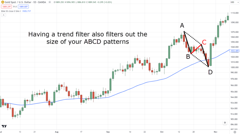 The Essential Guide to Mastering the ABCD Pattern in Trading