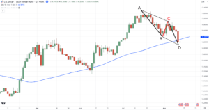 The Essential Guide to Mastering the ABCD Pattern in Trading